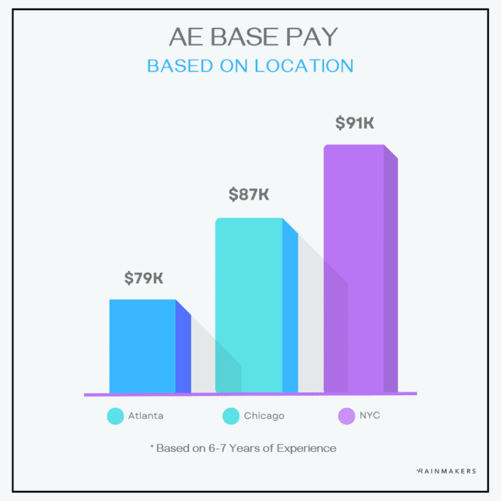 Account Executive Salary: Everything You Need To Know | Rainmakers